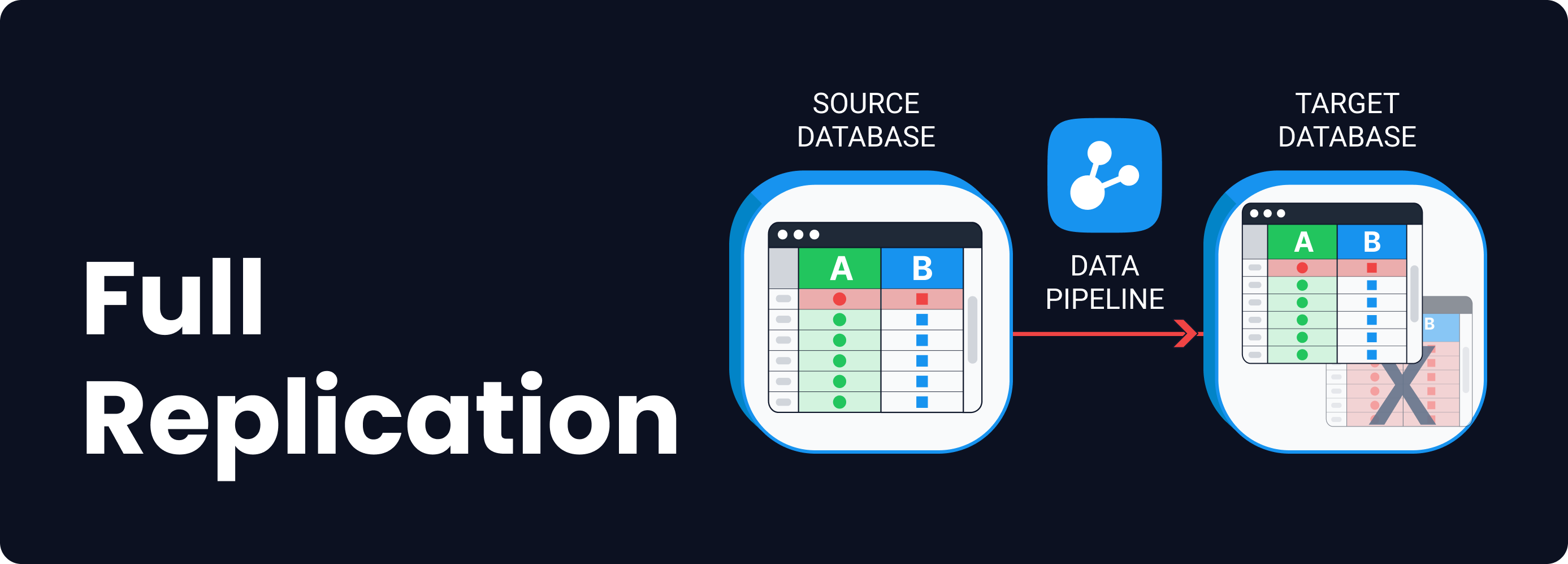 Cross-Technology Data(base) Replication with Dataddo: Flexible, Reliable, Cost-Effective